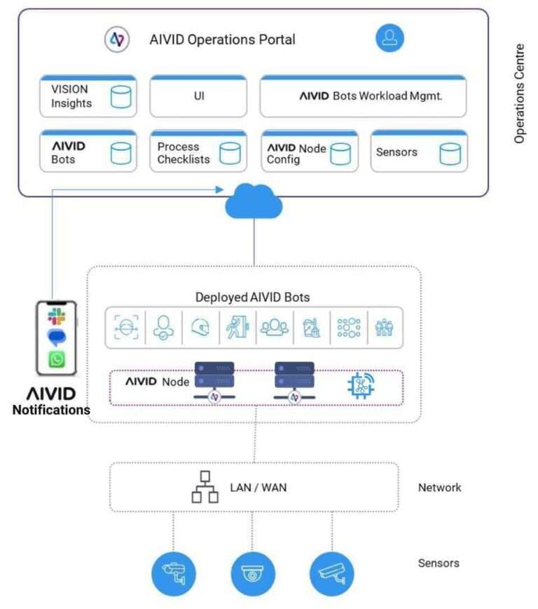 Computer vision and Deep learning, MLOPs Platform - AIVID